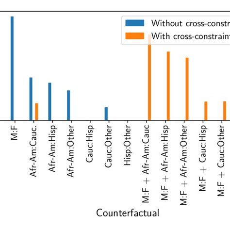 Dual Variables Of Different Counterfactual Constraints For The Compas