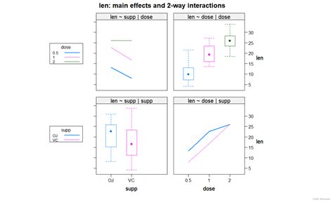 使用r语言进行方差分析（anova、ancova）（一）r语言单因素方差分析 Csdn博客