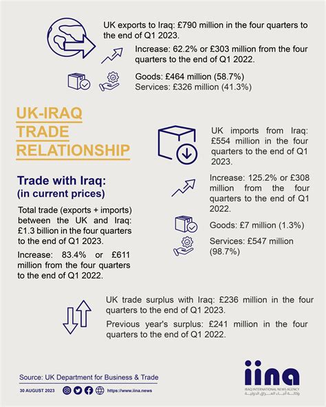Infographic UK Iraq Trade Relationship IRAQ INTERNATIONAL NEWS AGENCY