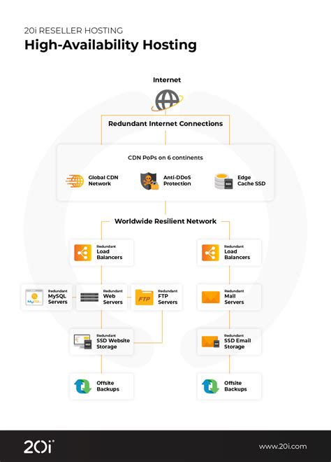 Selling High Availability Hosting To Your Clients 20i®