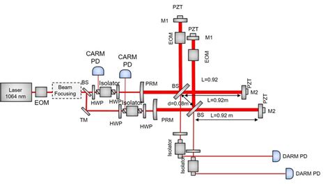 Simplified Schematic Of The Double Interferometer Setup Two Michelson
