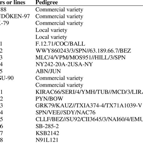 Bread Wheat Genotypes Used In The Experiment Download Scientific Diagram