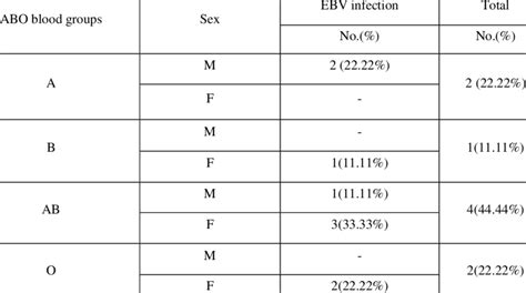 Distribution Of Ebv Infection According To Abo Blood Groups And Sex