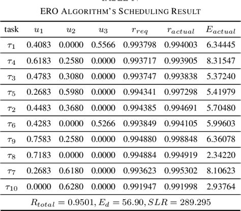 figure 1 from high reliability and energy saving dag scheduling in