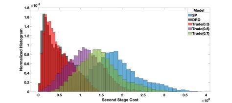 Comparison Of Simulation Results Under Missspecified Distributional Download Scientific Diagram