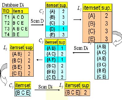 The Proposed Algorithm Mining Process From Transaction Database Di Download Scientific