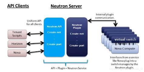 （十一）openstack的neutron 网络服务介绍及安装配置openstack Neutron 一块网卡配置 Csdn博客