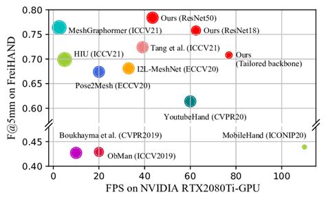 Accuracy Ference Speed The Marker Size Is Related To The Model