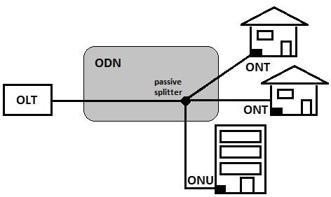 GPON Technology Tutorial A Beginners Guide 2025