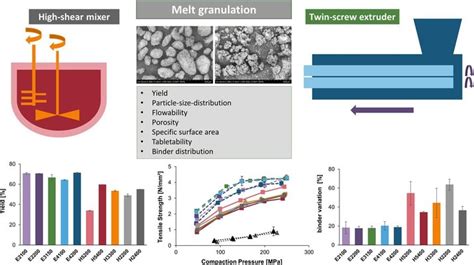 Melt Granulation A Comparison Of Granules Produced Via High Shear