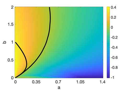 Figure B17 Bifurcation Diagrams Produced By Solving 23 Fixed Download Scientific Diagram