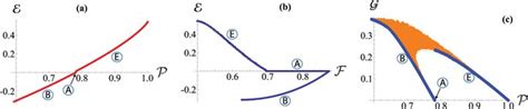 Average Conditional Entropy Corresponding To The Unitary Operations