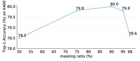 [2203 12602] videomae masked autoencoders are data efficient learners