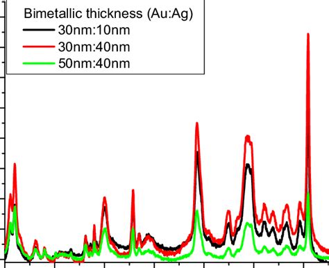 The Raman Spectra Measured From The Cv Molecules Adsorbed On The