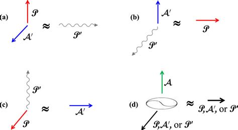 A C Cross Products Of Vector Like 1d Objects Among P A ′ And P Download Scientific