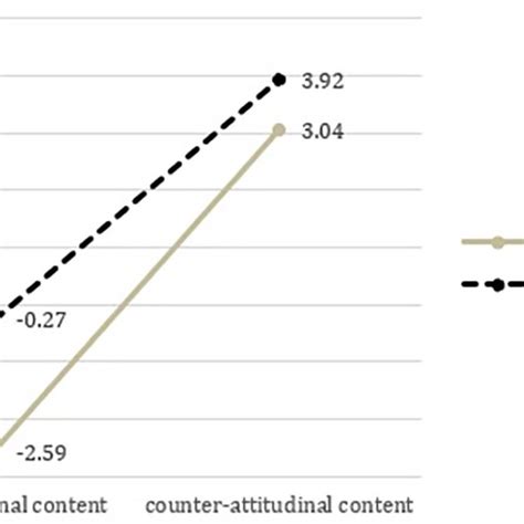 Three Proposed Interaction Patterns Note At The Y Axis Negative Download Scientific Diagram