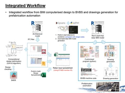 Bim Based Rebar Design Optimization And Prefabrication Automation Industry Support Bim