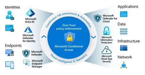 Microsoft Managed Conditional Access Policies Agder In The Cloud