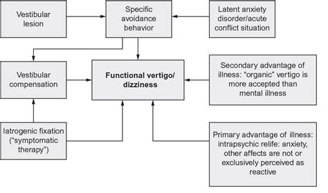 Figure 371 From Functional Psychogenic Dizziness Semantic Scholar