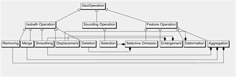 Classification Of Generalization Operations With Their Relationships