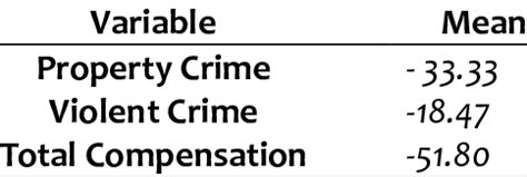 Net Implicit Price Of Property And Violent Crime Per Month In US