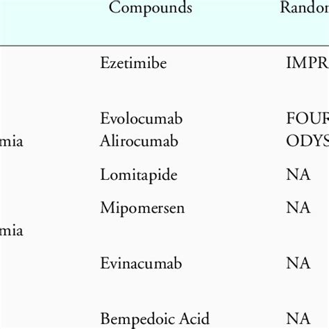 Novel Pharmacological Interventions For Ldl Lowering Download