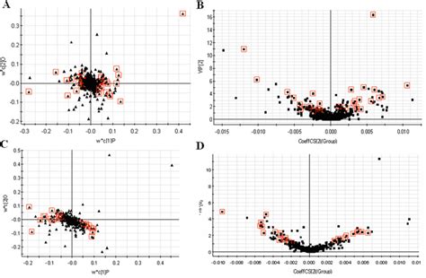 The Screening Of The Metabolite Markers A Pls Loading Plot Results