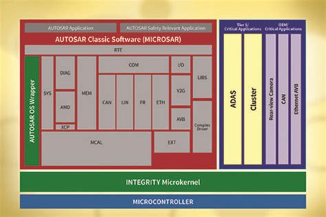 Green Hills Integrity Rtos To Support Vectors Microsar