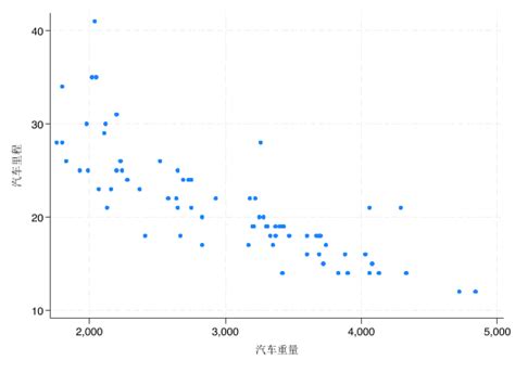 9 绘制图形 Stata Tutorial