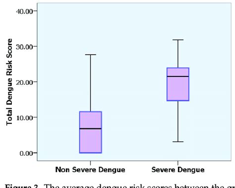 The Average Dengue Risk Scores Between The Groups Of Non Severe Dengue