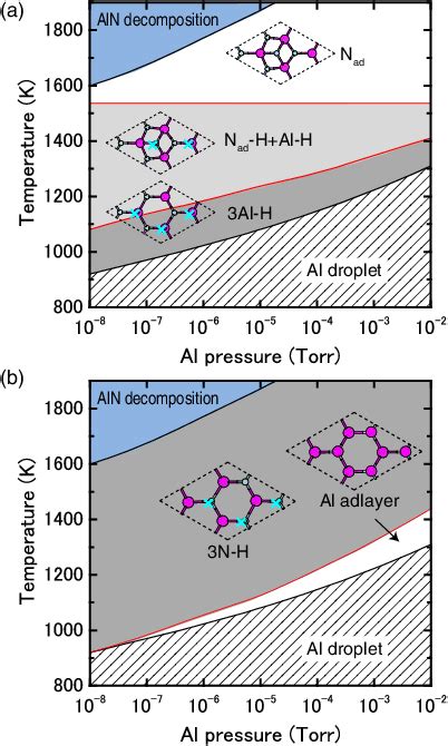 Color Online Calculated Surface Phase Diagrams Of A Aln0001 And