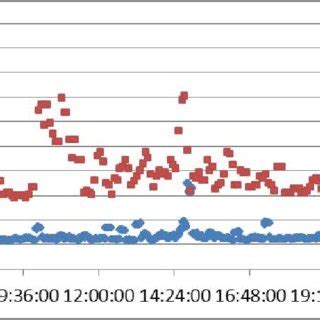 Latency Ping Left Scale And Throughput Upload Times Right Scale