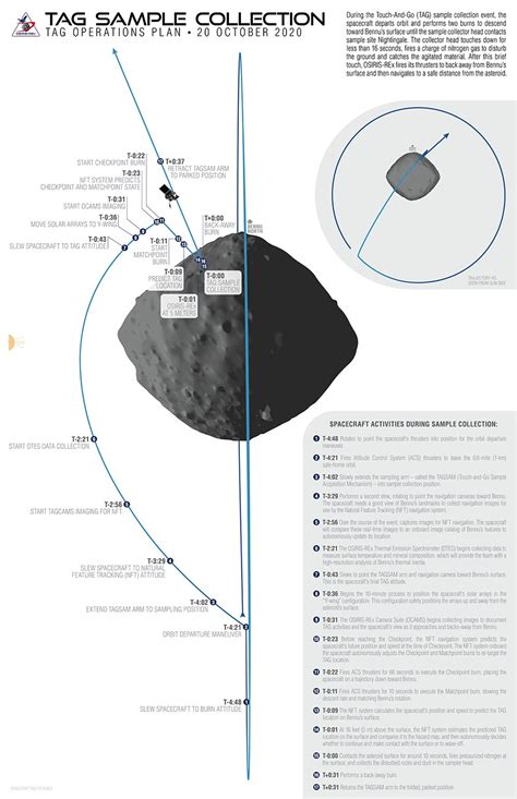 How Osiris Rex Will Snag A Sample From Asteroid Bennu Spaceflight Now