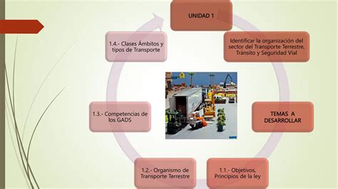 Unidad 1 Ley De Transporte Terrestre Tránsito Y Seguridad Vialpptx
