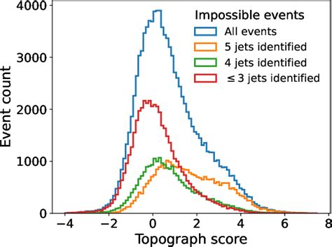 Figure From Topological Reconstruction Of Particle Physics Processes Using Graph Neural