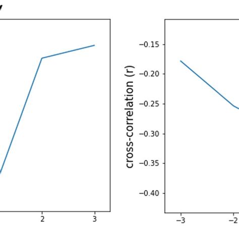 cross correlation analysis of tl vs recovery and tl vs availability