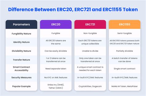 Erc1155 Token Development Shaping The Future Of Digital Assets