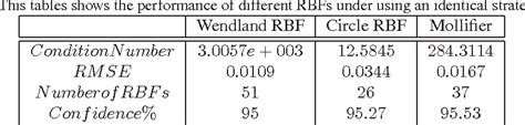 Table From Examples Of Compactly Supported Functions For Radial Basis
