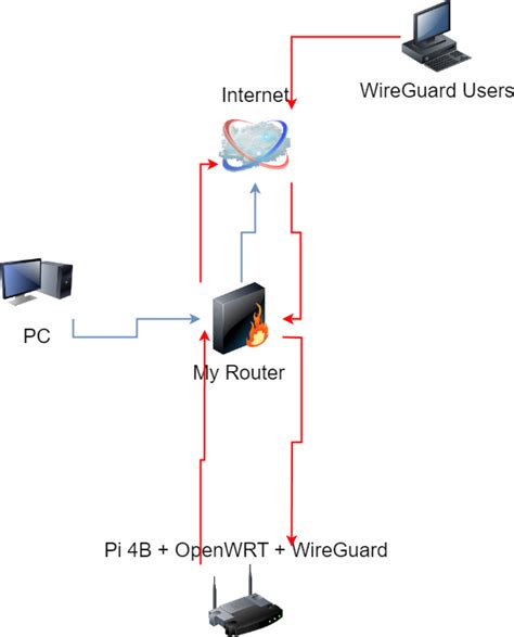 wireguard on raspberry pi 4b network and wireless configuration
