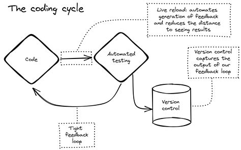 Rapid Fullstack Development