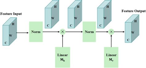 External Attention Feature Extraction Structure Download Scientific