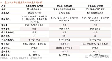 医美 童颜针：5款热门的童颜神器大比较 知乎