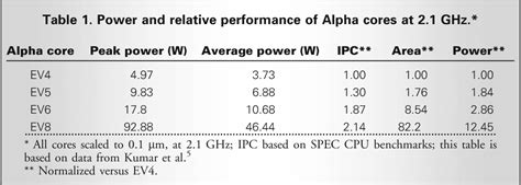 Table 1 From Using Asymmetric Single Isa Cmps To Save Energy On