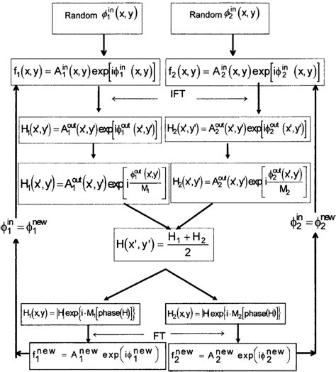 Block Diagram Of The Algorithm For Reconstructing Distributions Along