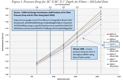 Merv Filter Pressure Drop Chart