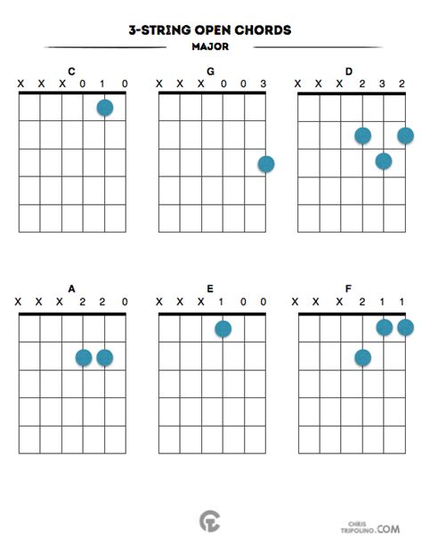 3 String Open Chords Major Chris Tripolino