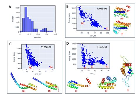 Scoring Structure Predictions In Casp14 Panel A Shows The Histogram Download Scientific