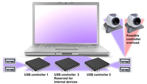 Troubleshooting USB Connections And Bandwith Issues For Webcams