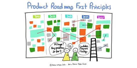 Product Roadmap First Principles — Empower Scrum Teams Align W