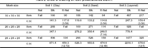 Table 2 From Comparison Of Mssor Versus Ilu 0 Preconditioners For Biot S Fem Consolidation